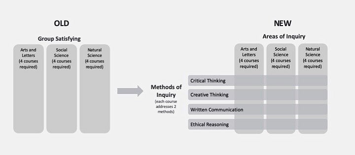 Changes to Core Education Group and Multicultural Requirements | Office ...